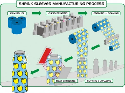 Shrink Sleeves Manufacturing process: quy trình sản xuất dán nhãn ...